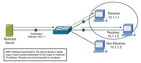 Enable Multicast In Switching Network Cisco Community