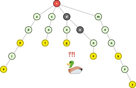 Trie Aka Prefix Tree