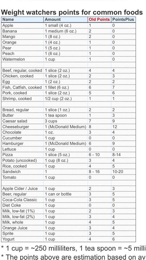 Printable Weight Watchers Points