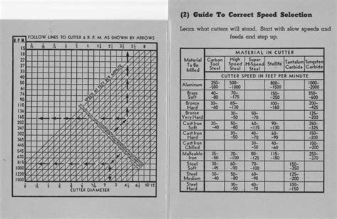 Lathe Speeds And Feeds Chart Rescuelockq