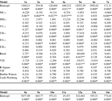 Result Of Regression Analysis With Lagged Independent Variables