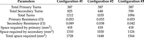 Comparative Analysis Of Different Configurations For The Application Of Download Scientific