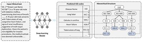 towards automatic icd coding via label graph generation