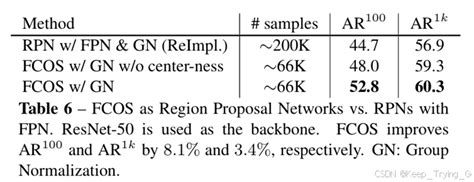 论文fcos Fully Convolutional One Stage Object Detection详解（代码详解）fcos算法论文 Csdn博客