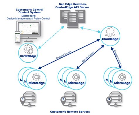 Edge COMPUTE SecEdge