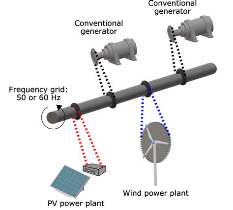 Power System With Synchronous Hidden And Virtual Inertia Download Scientific Diagram