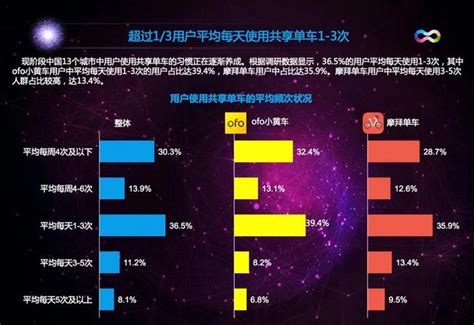 摩拜完成6億美元e輪融資，行業單筆融資最高紀錄誕生了；馬雲你說啥是啥，不過你忽略了整體數據！ 每日頭條