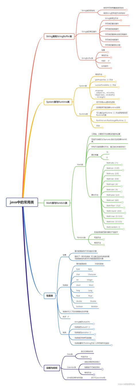 Java思维导图 13张思维导图带你快速入门 Java基础思维导图 Csdn博客 Java思维导图 13张思维导图带你快速入门 Java基础思维导图 Csdn博客