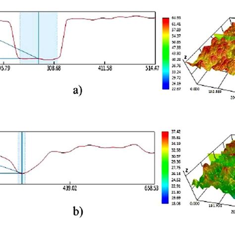 2d And 3d Profiles Of A Pcb And B Ltcc Sensor Units Are In µm Download Scientific Diagram