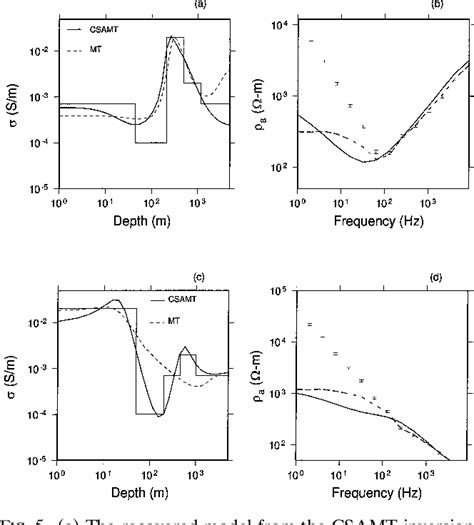 Figure 5 From Inversion Of Controlled Source Audio Frequency