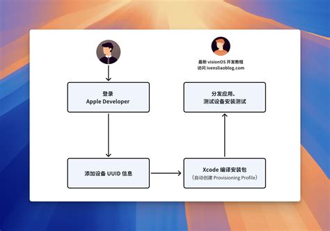 Xcode 报错解决方案：your Team Has No Devices From Which To Generate A
