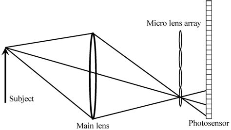 Schematic Diagram Of Light Field Camera Imaging Download Scientific