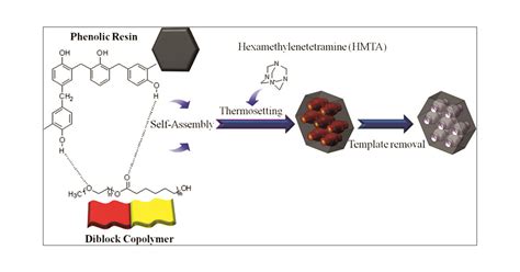 From Microphase Separation To Self Organized Mesoporous Phenolic Resin