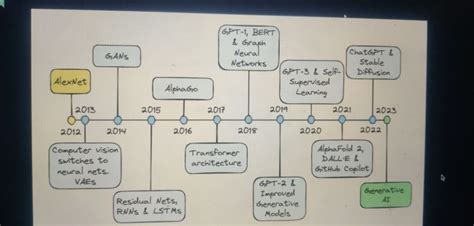 Usha Aradhya On Linkedin Journey Of Ai