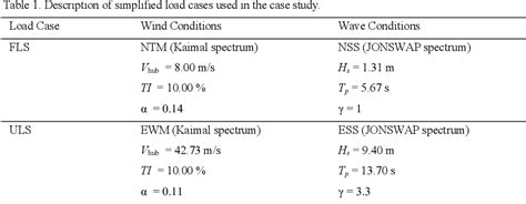 Table 1 From Optimization Of Offshore Wind Turbine Support Structures Using An Analytical