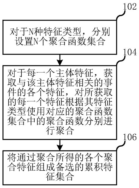 Method And System For Automatically Generating Accumulated Features