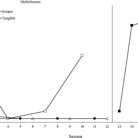 Conditional And Unconditional Probabilities Of Antecedent Behaviors In