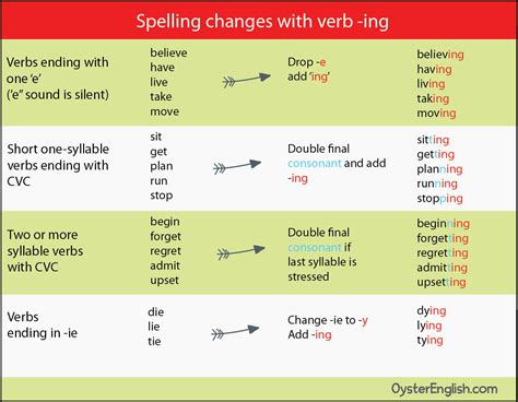 Spelling Rules For Verbs At Dorathy Quinones Blog