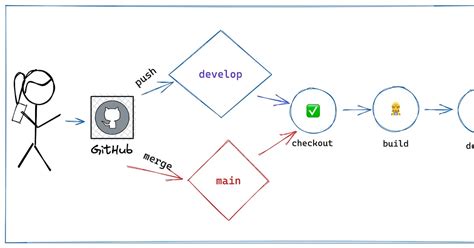 Aws Cdk For Frontend Developers Multi Stage Deploys With Github Actions