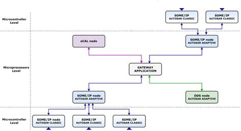 Figure 2 From Automotive IoT Ethernet Based Communication Technologies Applied In A V2X Context