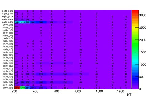 Incorrect Z Axis Labels When Plotting A 2d Histogram With Colztext