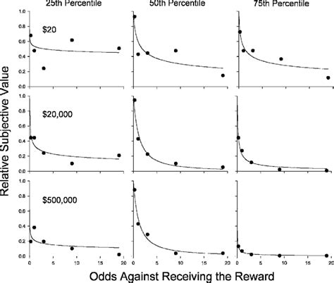 Relative Subjective Value As A Function Of The Odds Against Receiving A