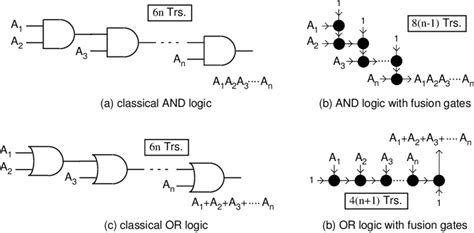 Classical And Fusion Gate Logic Architectures Of Multiple Input And And Download Scientific