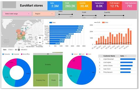 Pramod Sapkal On Linkedin I Am Sharing The Dashboard Practice Using