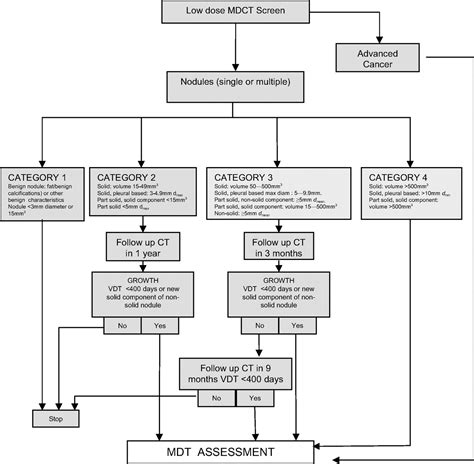Uk Lung Screen Ukls Nodule Management Protocol Modelling Of A Single Screen Randomised