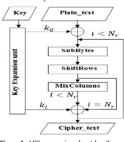 Figure 1 From Design Of High Speed Blow Fish Algorithm Using S Box