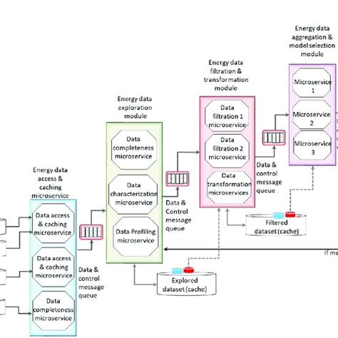 Microservices Based Data Processing And Analysis Functions To Improve