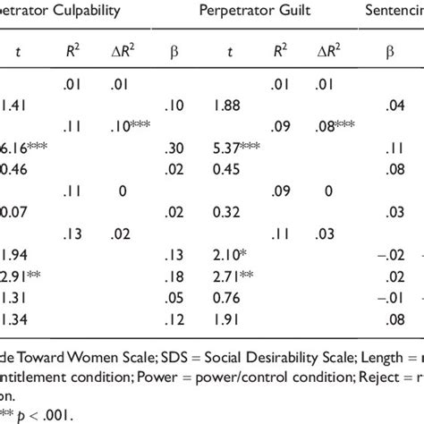 Hierarchical Multiple Regression Analyses Predicting Attributions