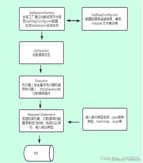 Mybatis入门初体验 Csdn博客