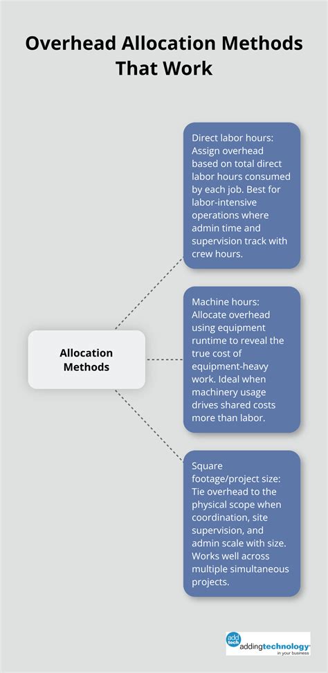 Overhead Allocation Methods Fairly Charging Shared Costs Across