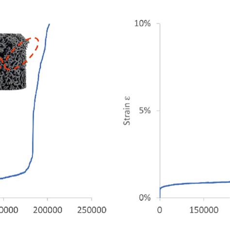 Strain Accumulation Over Fatigue Cycles In Lattice Structures With A Download Scientific