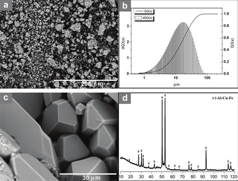 Sem Image A And Particle Size Distribution B Of Qc Sem Image Of Download Scientific