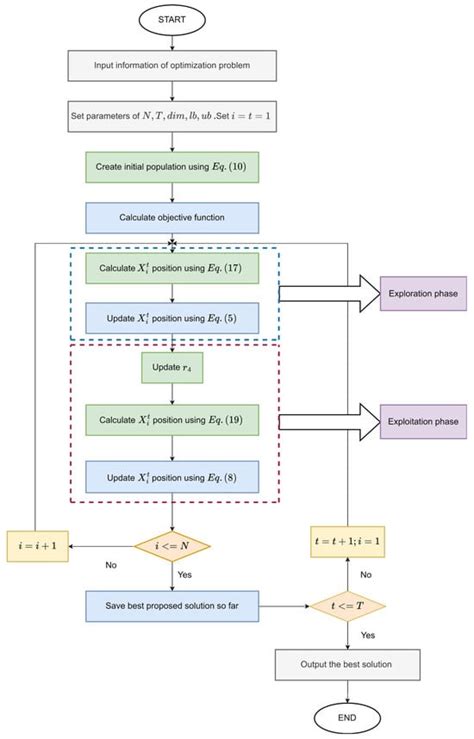 A Multi Strategy Improved Northern Goshawk Optimization Algorithm For Optimizing Engineering
