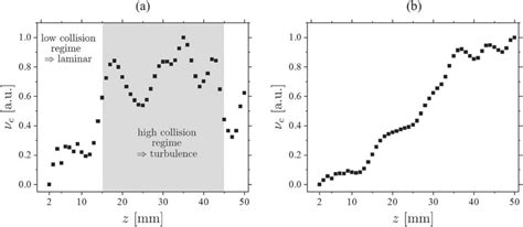 Normalized Collision Frequency Along The Axis R⃗00z Between A No