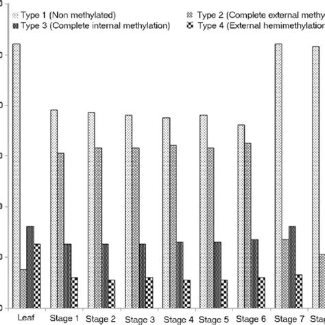 Histogram Showing Number Of Msap Bands Of Different Methylation Types