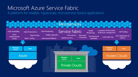 The Power Of Azure Service Fabric More Control For Developers Less