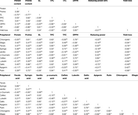 Correlation Coefficients Of Biochemical Traits Polyphenols And Yield Loss Download