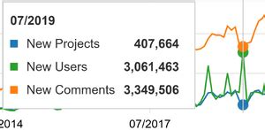 Scratch Statistics Scratch Wiki