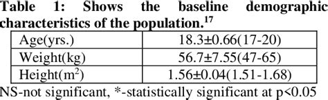 Table 1 From Qt Corrected And Qtc Dispersion Across Different Phases Of Menstrual Cycle A Cross