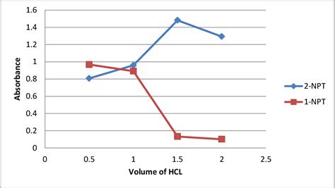 Figure 5 From Batch And Flow Injection Spectrophotometric Methods For Determination Of