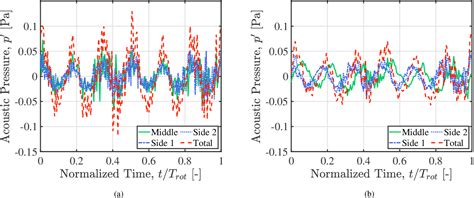 Figure 12 From Aerodynamic And Acoustic Interaction Effects Of Adjacent Propellers In Forward