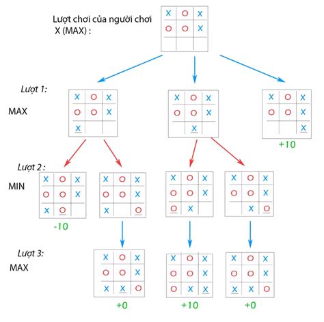 Tròchơi C公司ờ 卡罗 Xâdựng游戏chơi Với人机bằng Javascript Trò Chơi Cờ Caro Xây Dựng Game Chơi Với