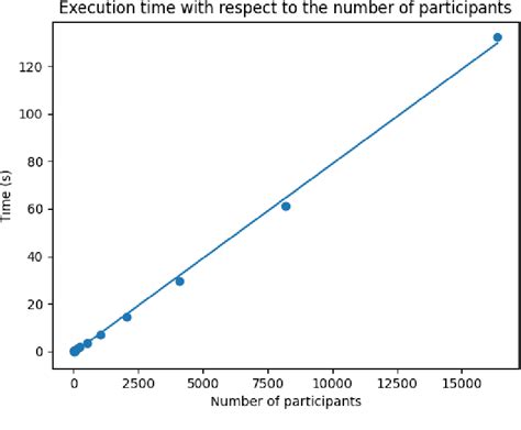 Figure 1 From A Multiparty Commutative Hashing Protocol Based On The
