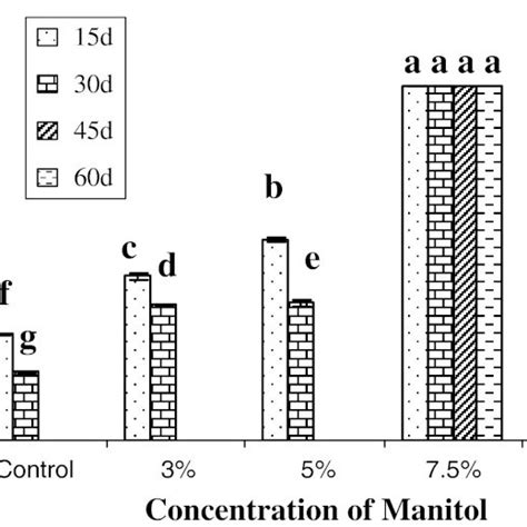 Effect Of Different Concentrations Of Mannitol Incorporated In Ms