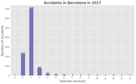 Analysis Of Car Accidents In Barcelona Using Pandas Matplotlib And Folium Towards Data Science