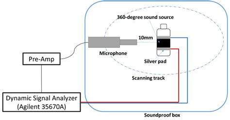 Simulation Of The Sound Field For The Device A The Sound Field Of Download Scientific